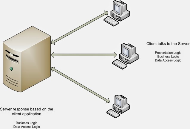 Client-server arxitekturası: Ümumi məlumat | Kompilyasiya gedir...