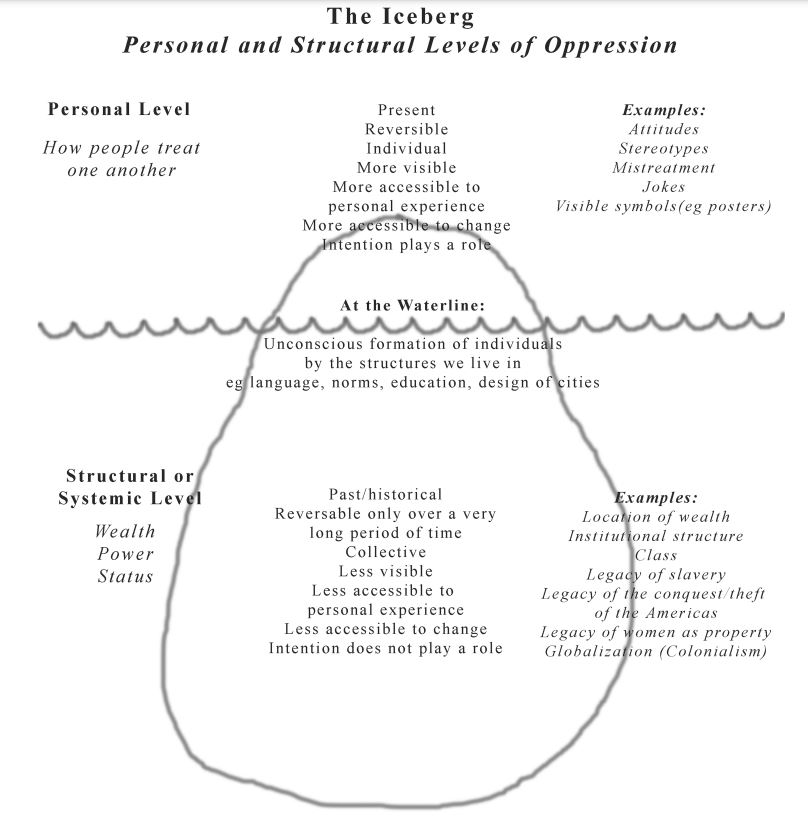 wmtc: roots and icebergs: decolonizing community spaces: a workshop