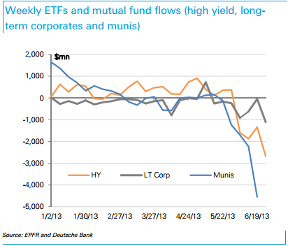 Sober Look: Retail fixed income investor capitulation