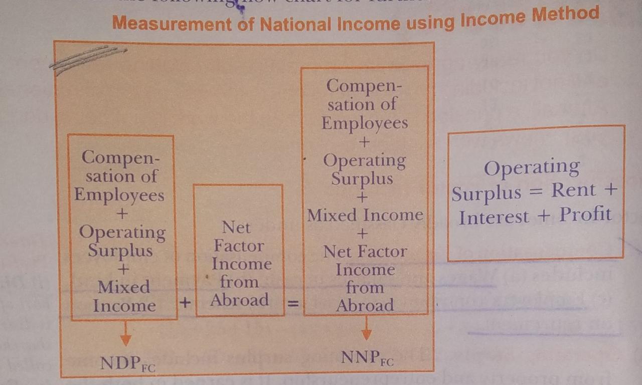 Measurement of National Income (Income Method)- Macroeconomics Notes ...