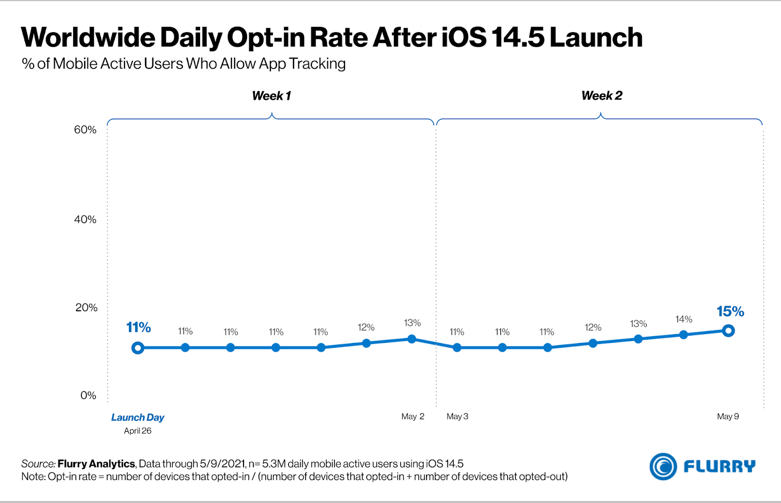 According to the data of Flurry, only 15% of users from all over the ...