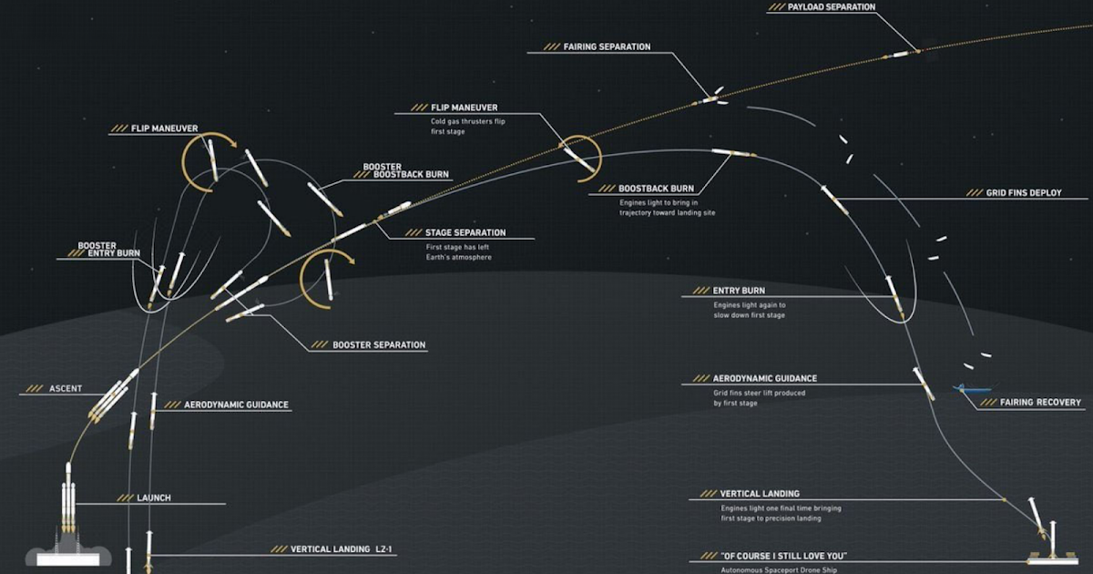 Orbit Seals: SpaceX Falcon9 ファルコン9 ロケット システム設計 (第3回目) ファルコンヘビー, Falcon9 ...