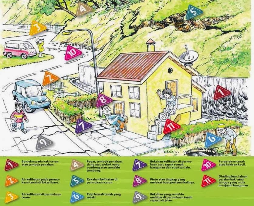 Tanda-tanda Tanah Runtuh..