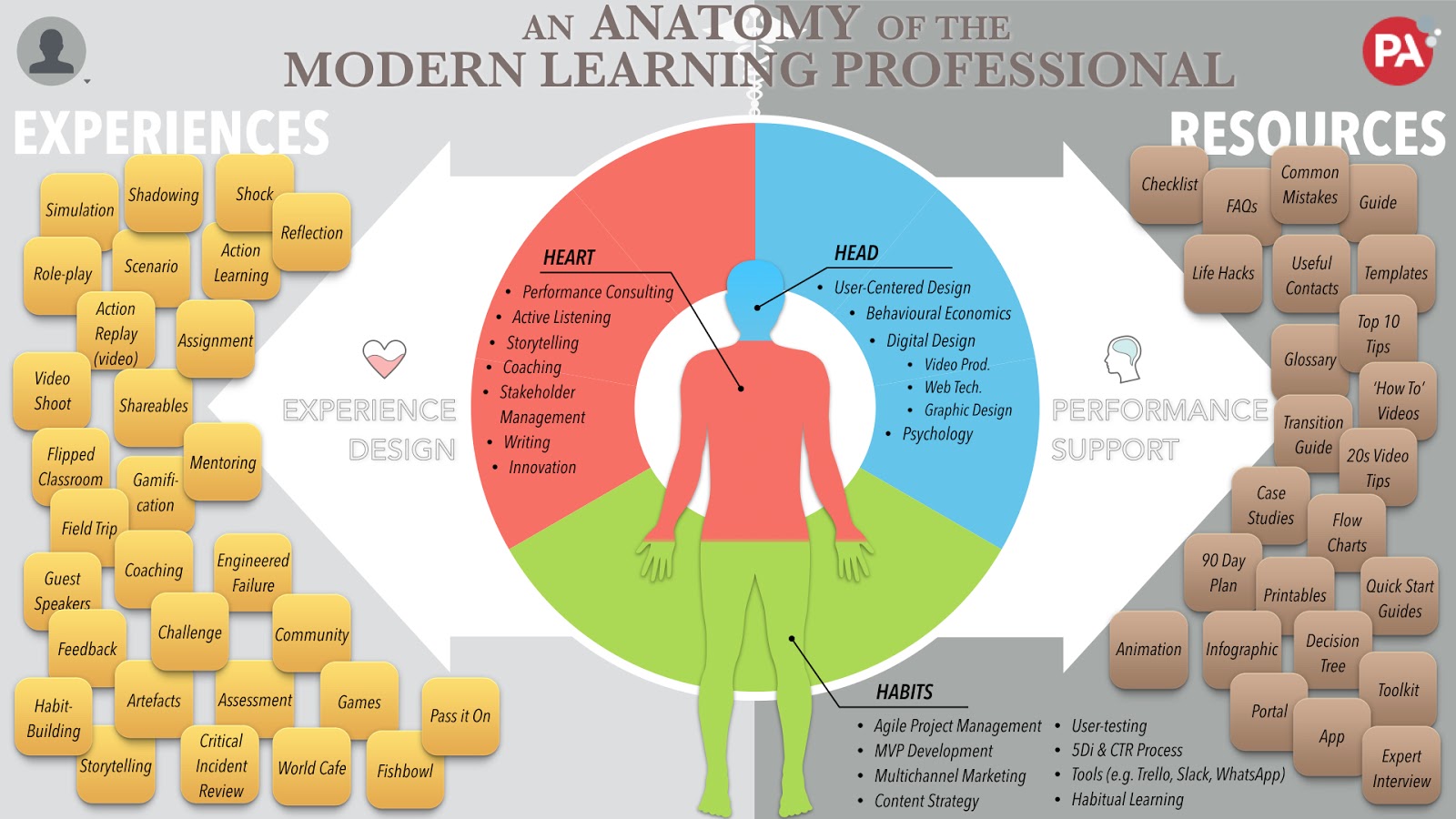 aconventional: An Anatomy of the Modern Learning Professional