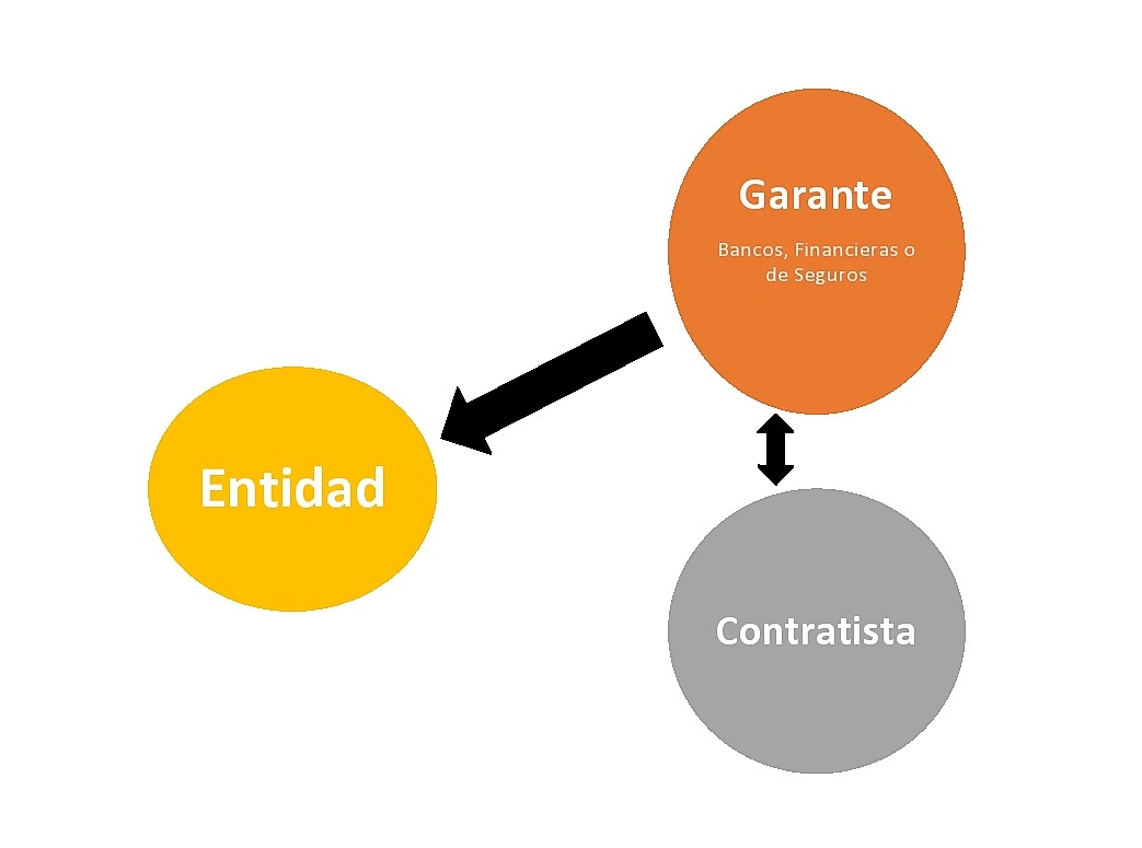 LA GARANTÍA DE FIEL CUMPLIMIENTO
