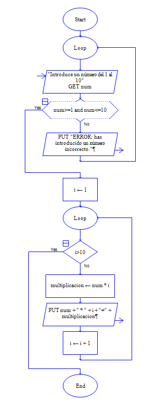 Tecnologías de la información y la comunicación: Raptor Flowchart ...