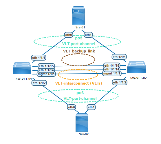 Stacking switches Part - VI (Dell OS10 VLT - Virtual Link Trunking)