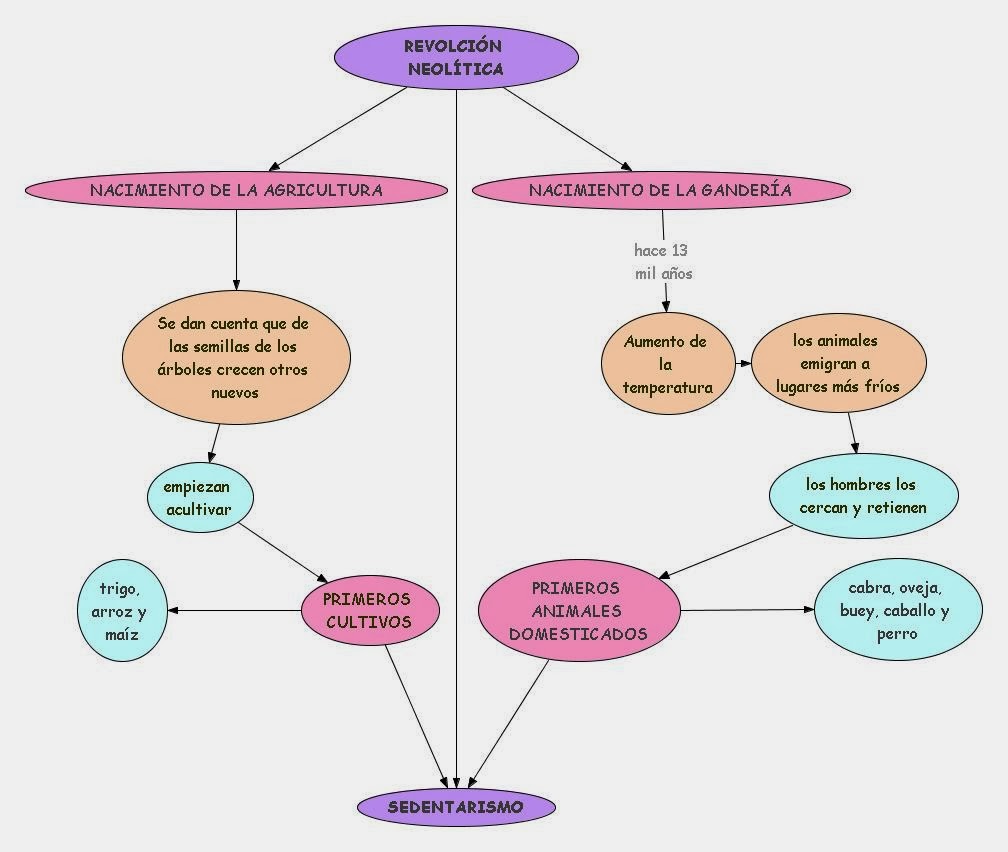 EL BLOG DE SEXTO: TEMA 7 - LA PREHISTORIA - EL BLOG DE SEXTO: TEMA 7 - LA PREHISTORIA -
