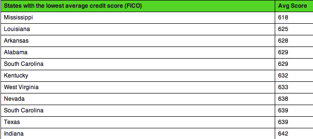 How does your credit score compare to the rest of the country?