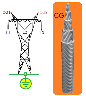 coparoman: Cable de guarda