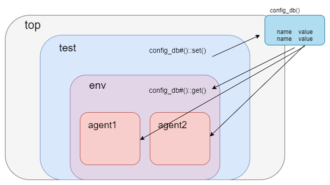 UVM : Config_db() Examples - VLSI Verification Concepts