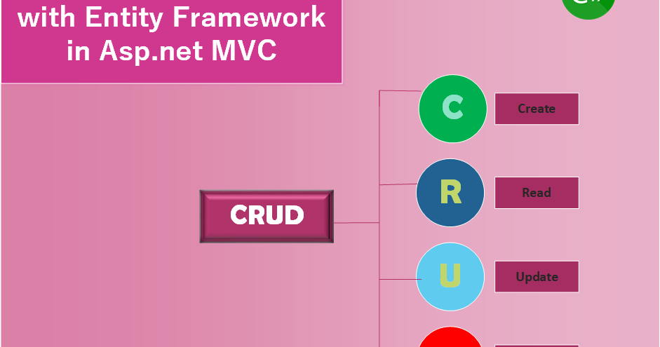 Implementing CRUD Operation With Entity Framework in Asp.net MVC - Developerviewpoint - Software ...