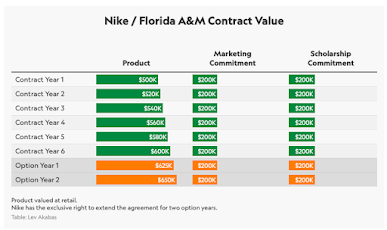 Nike deal would provide FAMU with $3.3 million in products and ...