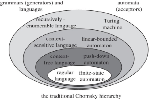 Chomsky Hierarchy of languages
