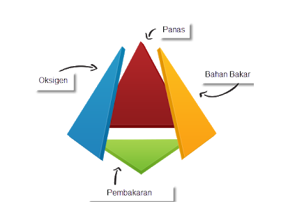 Proses Terjadinya Api