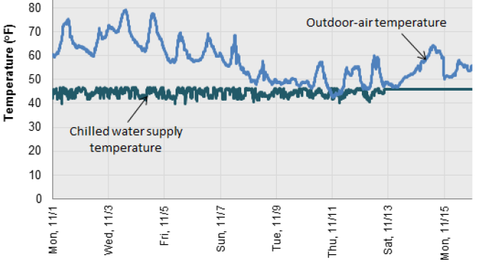 List of Chilled Water Temperature Reset Strategies | System ...