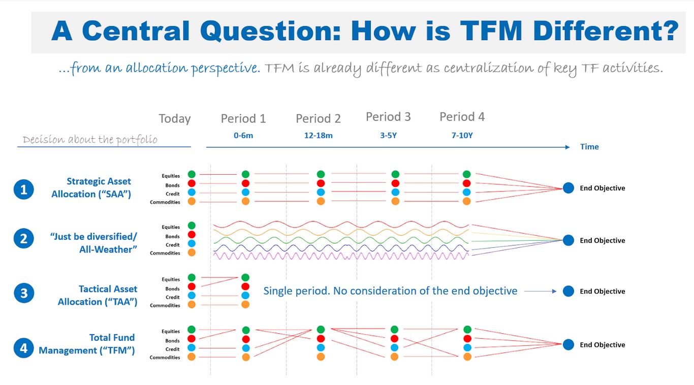Total Fund Management Part 4: How to Develop a TFM Framework & Process
