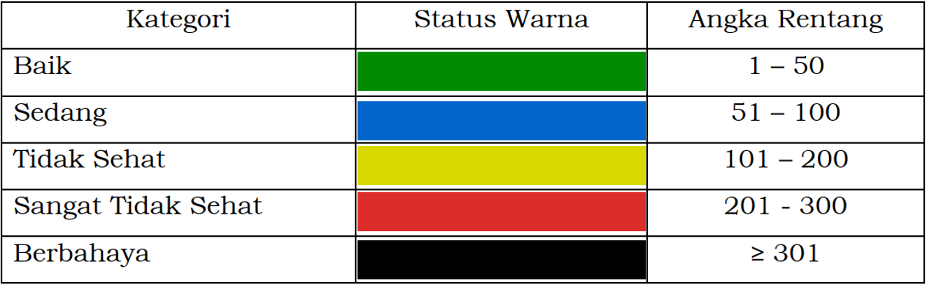 Regulasi Terbaru Perhitungan ISPU Sebagai Acuan Kategori Kualitas Udara