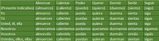 Profe Monica Milagros: Presente de subjuntivo de verbos con cambio vocálico