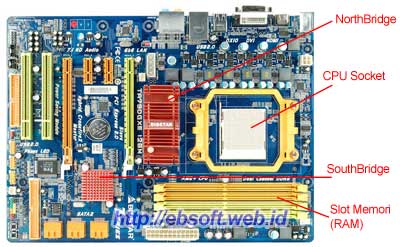 วิชาคอมพิวเตอร์แผนคอมกลุ่ม3: NORTH BRIDGE & SOUTH BRIDGE