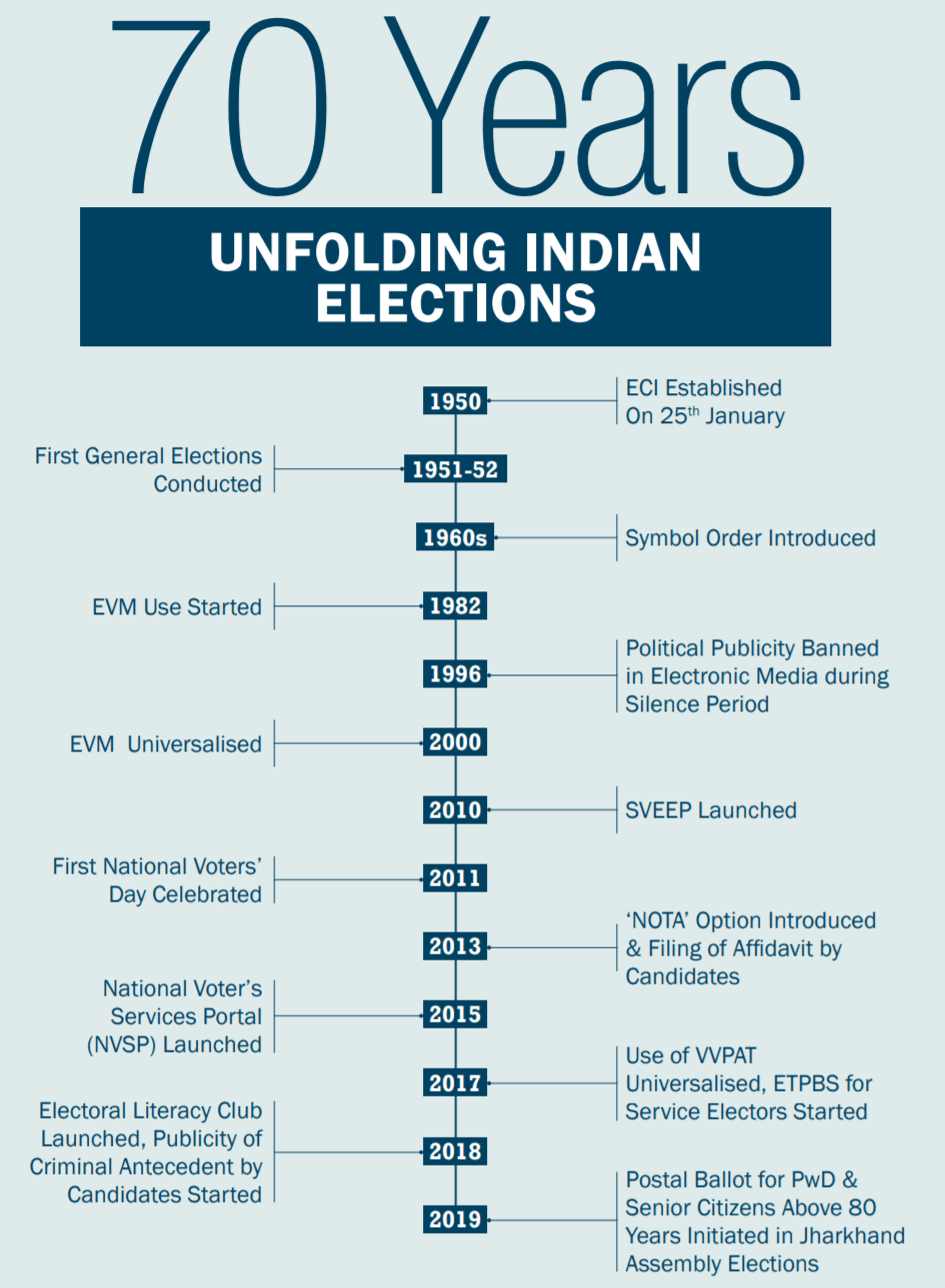Glorious History of Indian Election, ECI, EVM, VVPAT, NOTA