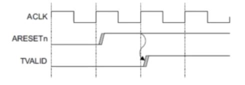 AMBA AXI - Stream Protocol Spec Review (ARM Spec Version 1.0)
