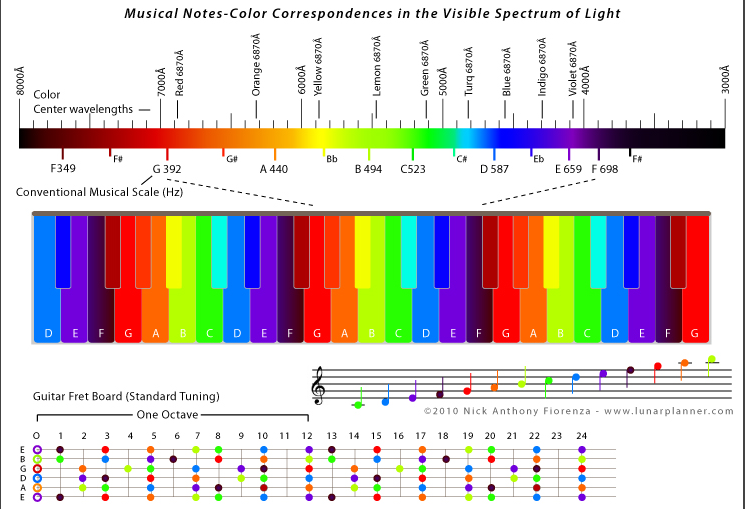 Synesthesia: Sound to Color