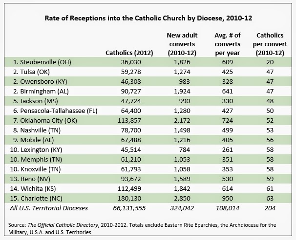Pastoral Meanderings: Source of Converts to Roman Catholicism.