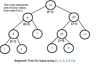 Efficient Segment Trees