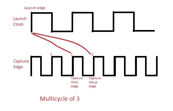Logical Synthesis Basic Timing Concepts