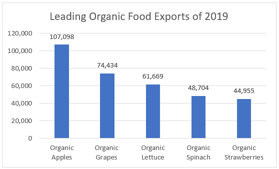 Global organic market: Export opportunity analysis | Food Export Market