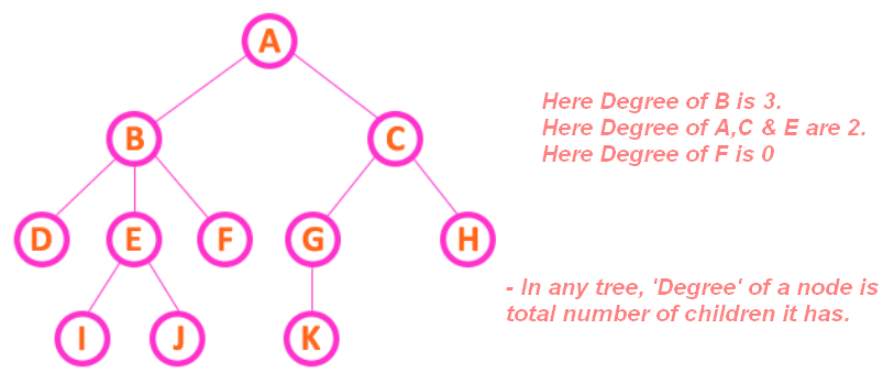The correct place for easy learning....: Tree