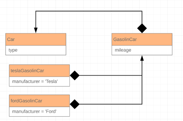 Class-based vs Prototype-based Programming using JavaScript | Technical ... Class-based vs Prototype-based Programming using JavaScript | Technical ...