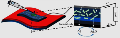 An Overview of E- Textiles || Manufacturing || Applications