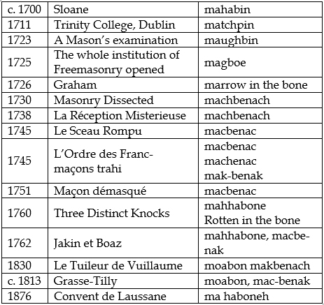Masonería Antigua: Mahabone Mac Benac