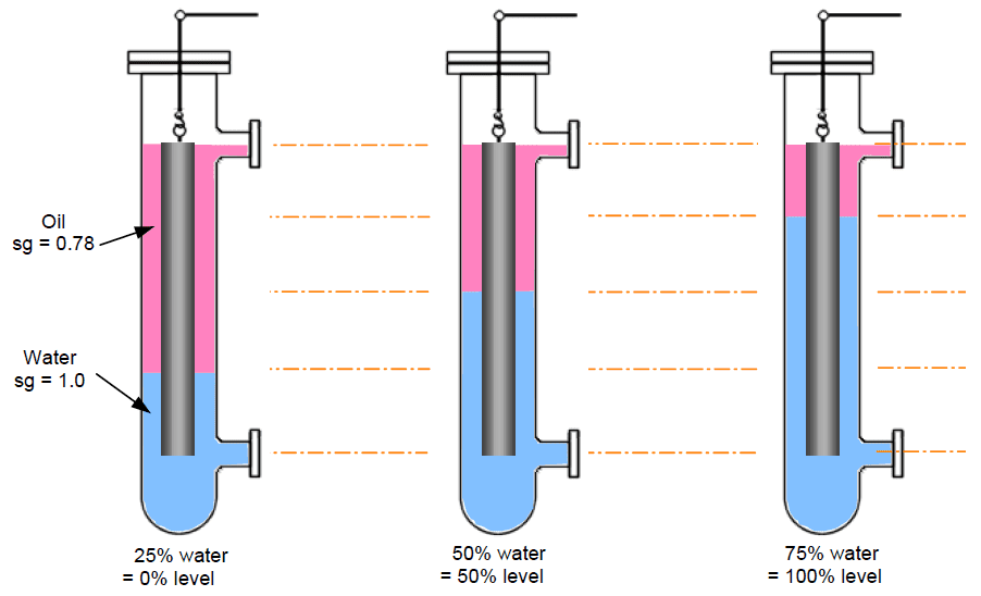 Displacer Level Measurement Calculations