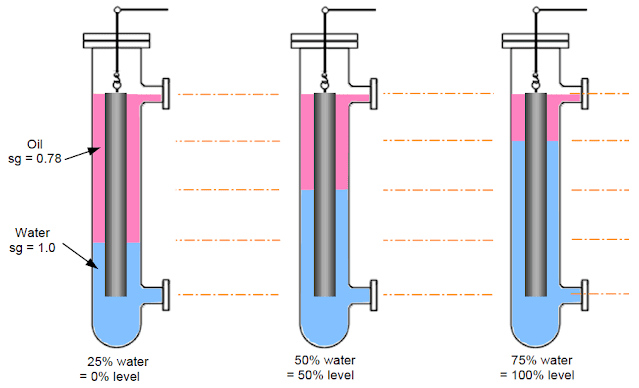 Displacer Level Measurement Calculations