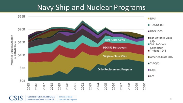 Ships and Planes that dominate the US Military budget until 2030 ...