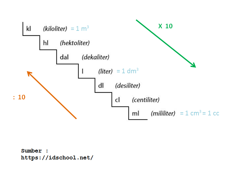 sharing: Satuan Ukuran Isi atau Volume - 02