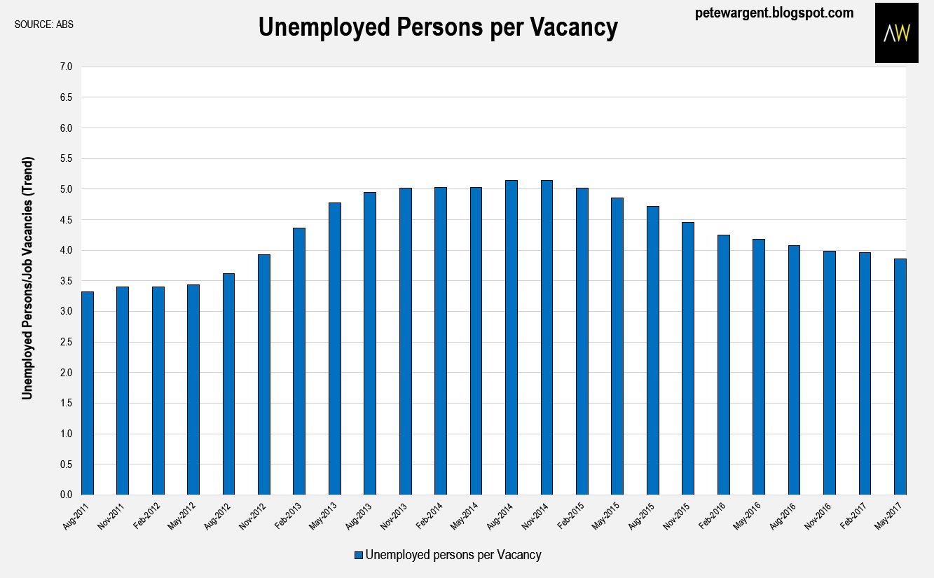 Pete Wargent Daily Blog: NSW job vacancies rise to record high