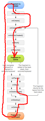Android-er: How setRetainInstance(true) affect lifecycle of Fragment