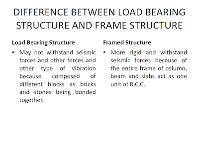 Civil Engineering: DIFFERENCE BETWEEN LOAD BEARING STRUCTURE AND FRAME ...
