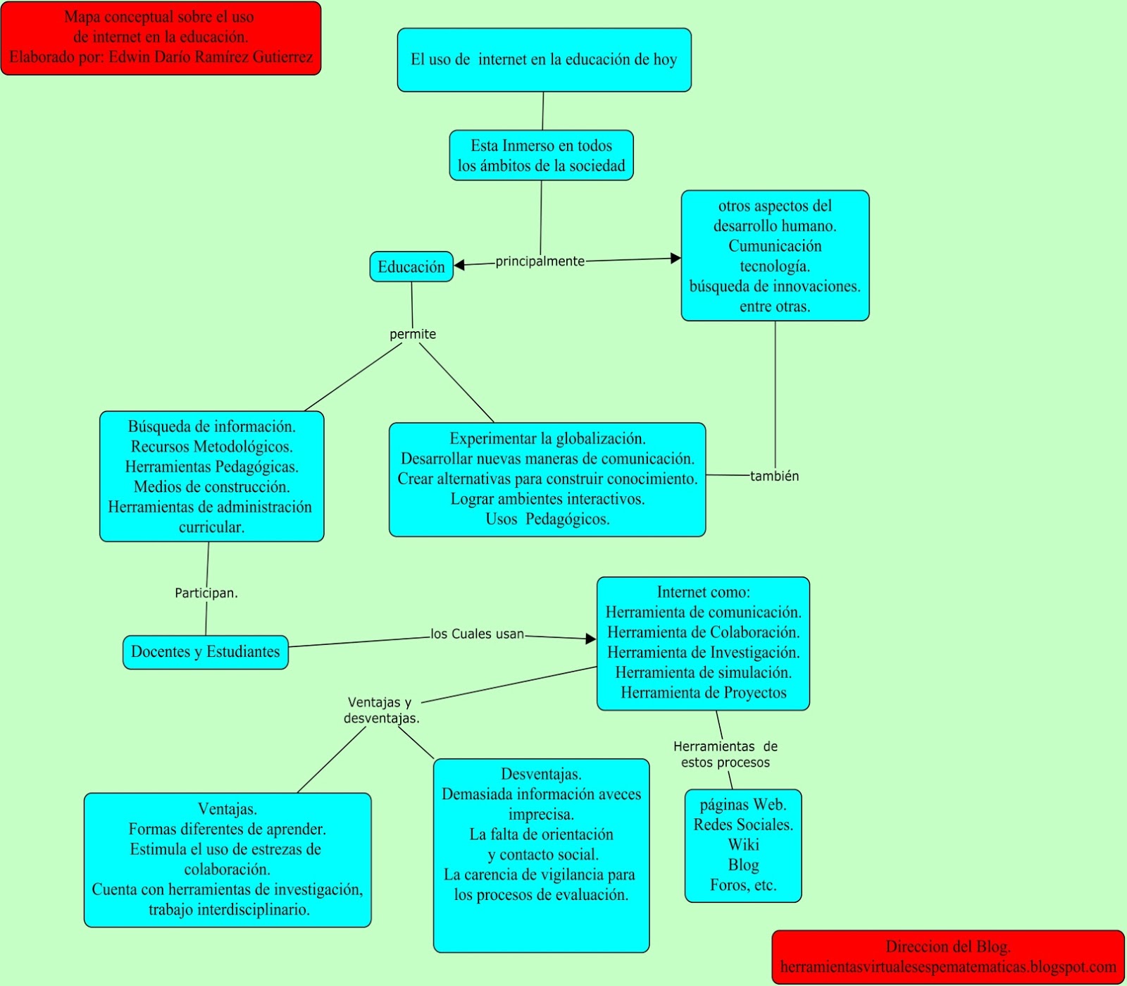 ESPECIALIZACION DIDACTICA DE LAS MATEMATICAS: Mapa conceptual profesor Edwin