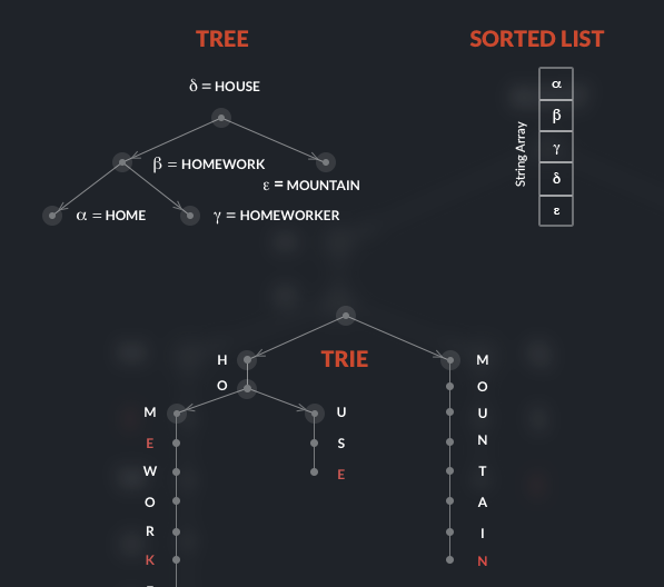 The Java Pro Seeker Understanding Trie Datastructure