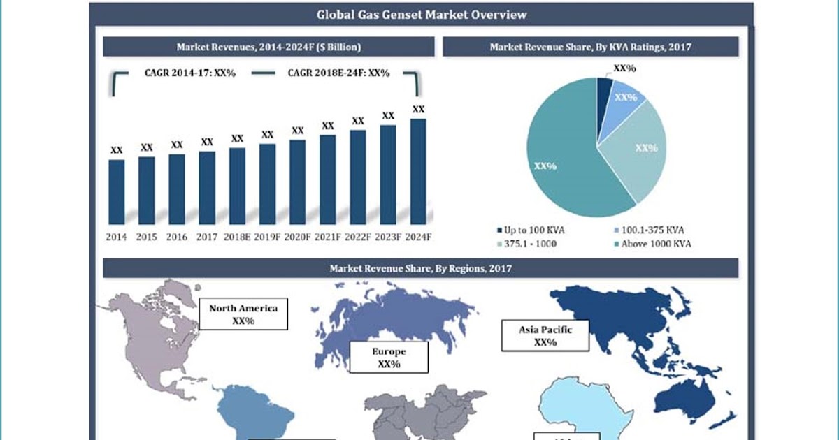 Global Gas Genset Market (2018-2024)