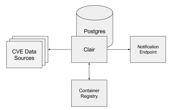 DevOps: Clair - A Container Image Security Analyzer DevOps: Clair - A Container Image Security Analyzer
