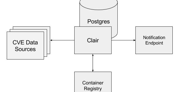 DevOps: Clair - A Container Image Security Analyzer