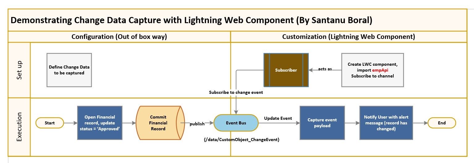 Exploring on Salesforce: Communicating Change Data Capture (CDC) with ...
