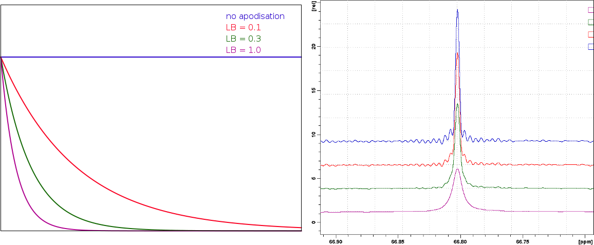 UCSD SSPPS NMR Facility: Processing: window functions