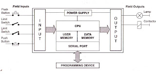 Gambar, Komponen dari PLC
